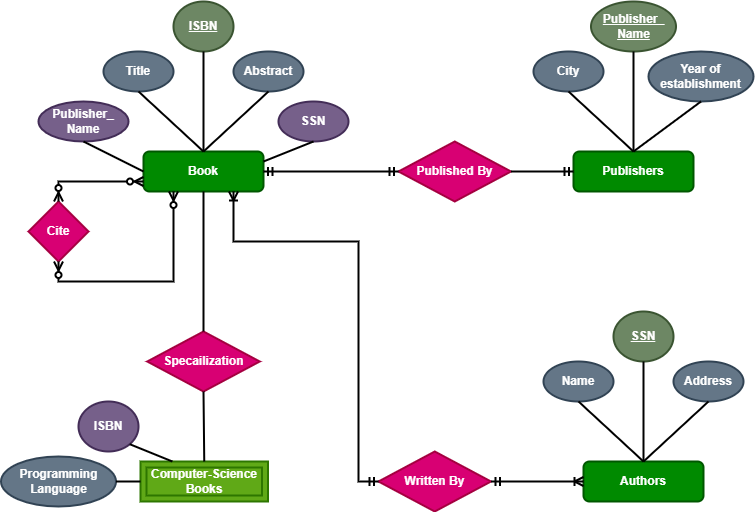 I Can Draw Er Diagram Erd Dfd Flow Chart Infographic Mysql Db Msacces